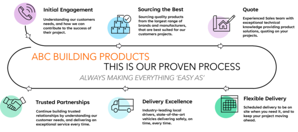 Reliable building products - About - ABC Building Products
